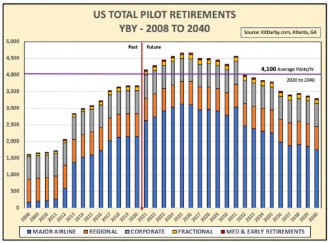 More Pilots Needed in the Next 20 Years - First Aviation Academy